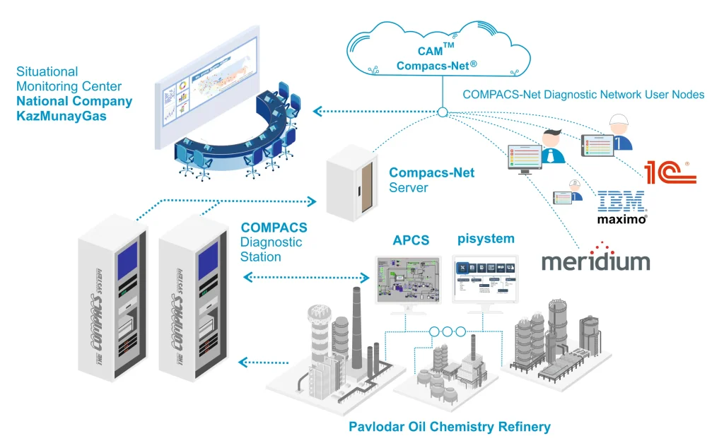 Asset Reliability Management Based On Digital Technologies & AI